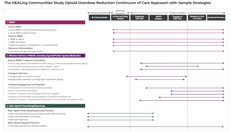 Arizona's MOUD Expansion - Evidence-Based Strategies for Opioid Recovery