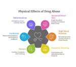 The Effects of Drug Abuse: A Comprehensive Guide